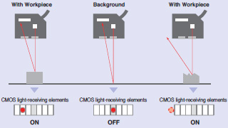 E3NC Smart Laser Sensors/特点 | OMRON Industrial Automation