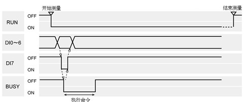 FZ3/4外部输入DI7-DI0是怎样定义的？|文本常见问题|产品共通信息|产品资讯|欧姆龙自动化（中国）有限公司官网
